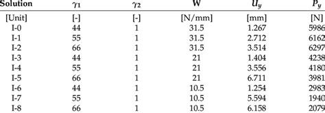 Single Optimum Solutions By Strain Energy Maximization Using Inverse Download Scientific