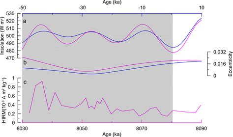 Summer Insolation And Eccentricity Over 8 09 8 03 Ma Compared With