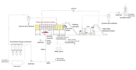 Rotary Kiln Pyrolysis Reactor Pyrolysis Kiln 3 30tpd