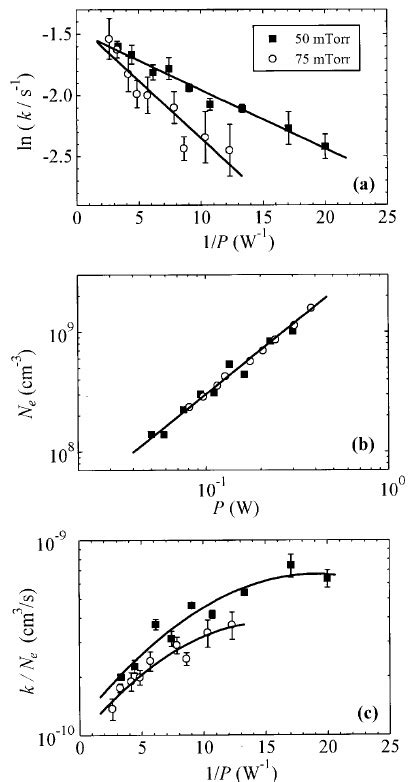 ͑ A ͒ Plot Of The Ln K ͑ K Is The Rate Constant For The Silane