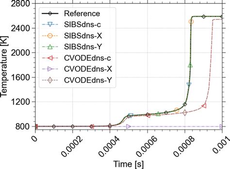 Computed Temperature Versus Time For The 3299 Species Biodiesel Download Scientific Diagram