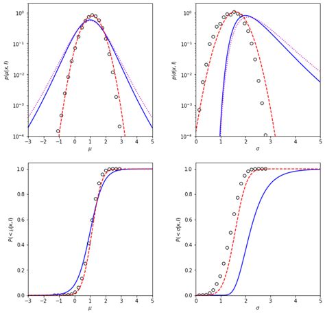Parameter Estimation For A Gaussian Distribution Astroml Documentation