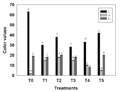 Color Estimation Of Hard Candies Formulated With Fennel Seed Extract Download Scientific