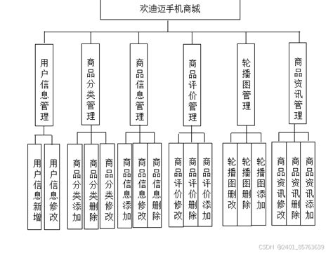 欢迪迈手机商城：springboot框架的缓存机制 springboot电商网站缓存设计 csdn博客