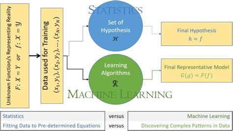 Traditional Statistics Vs Artificial Intelligence And Machine Learning