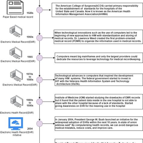 Proposed Ehr Model For The Coordination Of The Care Download