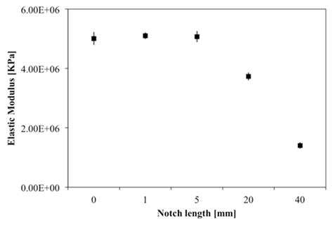 Macroscopic Fracture Behavior Of The Material For Several Initial Notch Download Scientific