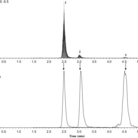 a lc ms ms tic and b lc ms ms srm peaks normalised for sample id