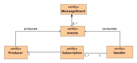 Subscribing Developer Skatelescope Org 2 7 4 Documentation