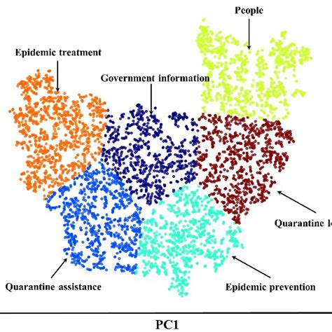 Visualization Of Lda Model The Number Of Topics Is 6 Download