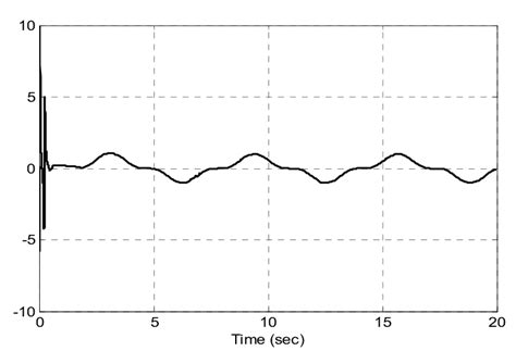 Control Input Signal 0 G X Download Scientific Diagram