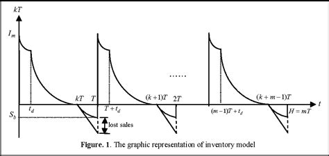 figure 1 from a partial backlogging inventory model for non