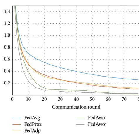 Global Model Loss Statistical Heterogeneity Download Scientific