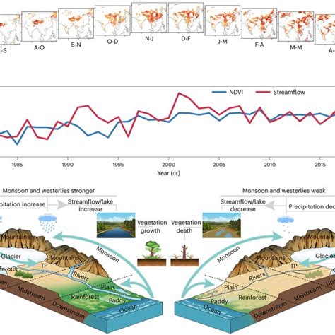 Links Of Reconstructed Streamflow To Vegetative Cover A Correlations