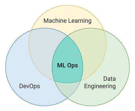 proper monitoring and validation of ml models with mlops teliolabs