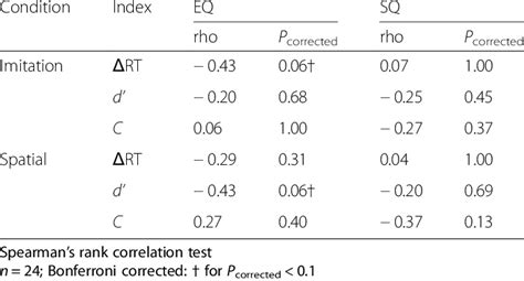 Correlation Results For Behavioral Measures Download Table