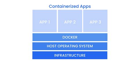 Understanding Containerization And Virtualization