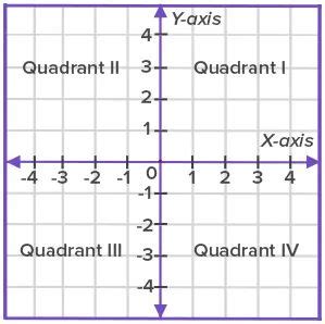 What Is Coordinate Plane Definition Facts Example Coordinate