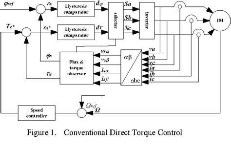 Figure 1 From Direct Torque Control Of Induction Motor Based On Self Adaptive Pi Controller