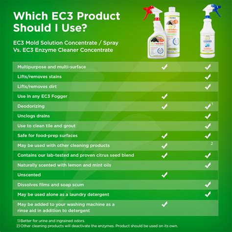 Ec3 Enzyme Cleaner Concentrate Micro Balance Health Products