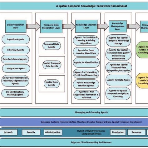Spatial Temporal Knowledge Management Framework Sesat Download
