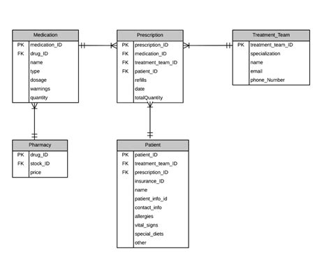 Solved Please Assist In Converting My E R Diagram To A Physical