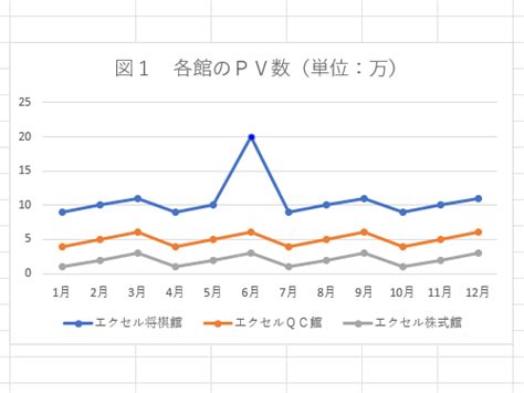 Office365、excel：vbaでグラフのマーカーを一つだけ変える方法 エクセル将棋館tips