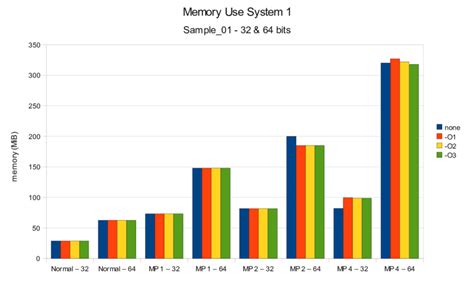 4 Maximum Memory Use When Processing Sample 1 In System 1 In Mib