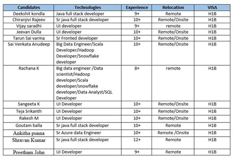 Yesu Kolli On Linkedin Hello Recruiters Greetings From K Tek Soft Solutions…