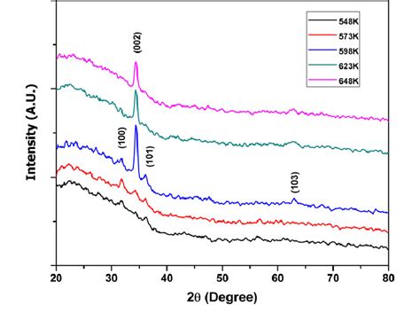 Xrd Patterns Of Zno Thin Films Prepared At Different Core Temperatures