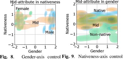 Figure 1 From Mid Attribute Speaker Generation Using Optimal Transport Based Interpolation Of