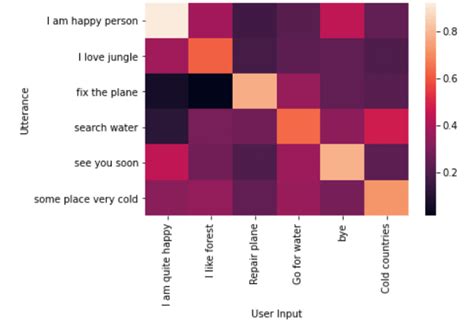 Sentence Matching Using The Universal Sentence Encoder Download Scientific Diagram