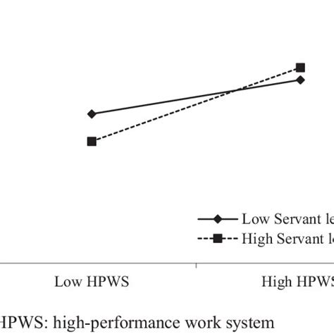 Interaction Of Hpws And Servant Leadership On Challenge Appraisal Download Scientific Diagram