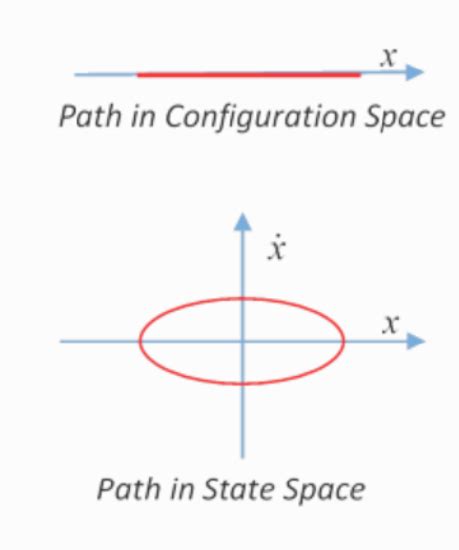 6 1 A Dynamical Systems Path In Configuration Space And In State Space Physics Libretexts