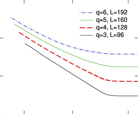 Average Energy Versus T L 2 For The Q State Potts Model For Q 3 6