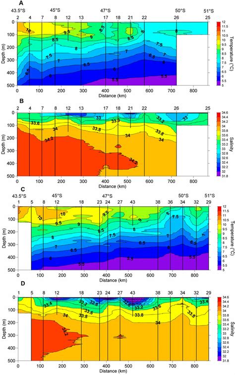 Longitudinal Sections Of Temperature °c In August 2013 A And 2014