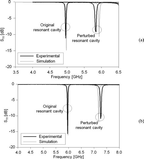 Cavity Resonant Perturbation Method At Linda Rice Blog