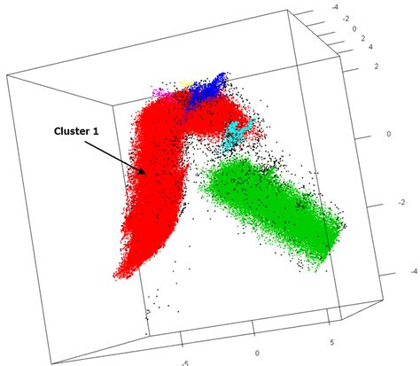 Results Of Dbscan Plotted In The First 3 Dimensions Download