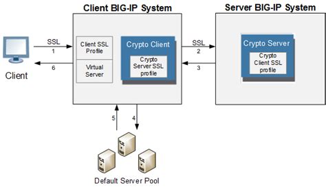 Implementing External Cryptographic Server Offload With Big Ip Systems