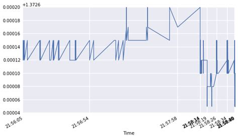 Matplotlib Python Pandas Plot With Uneven Timeseries Index With