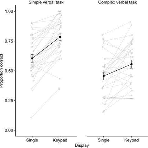 Mean Proportion Correct For Digit Recall In Experiment 2 Error Bars
