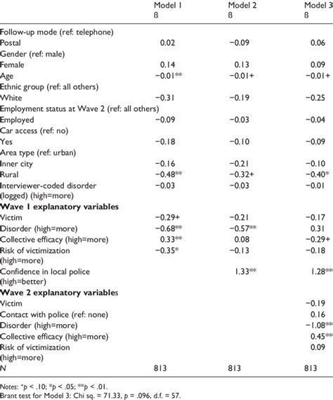 Ordinal Logistic Regression Models Predicting Confidence In The Local Download Table