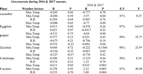 Simple Correlation And Partial Regression Values Of The Three Weather