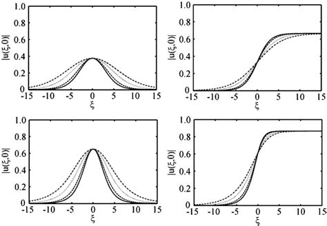 Angular Beam Broadening Effect During Off Axis Propagation A σ 1