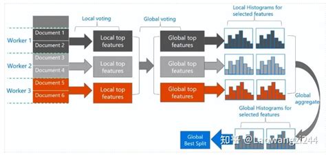 通俗易懂的lightGBM算法原理总结 知乎