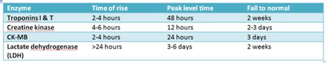 Enzyme Markers In Myocardial Infarction Histopathology Guru