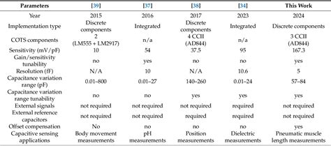 table 1 from a current mode analog front end for capacitive length