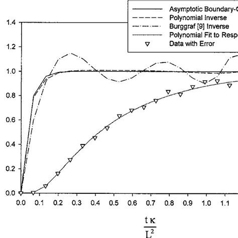 comparison of inverse predictions and asymptotic boundary condition of