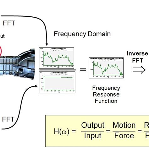 Determination Of Frequency Response Function Frf 96 Download