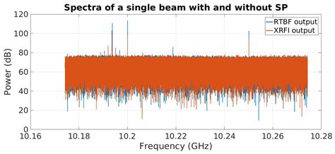 Wideband Array Signal Processing With Real Time Adaptive Interference
